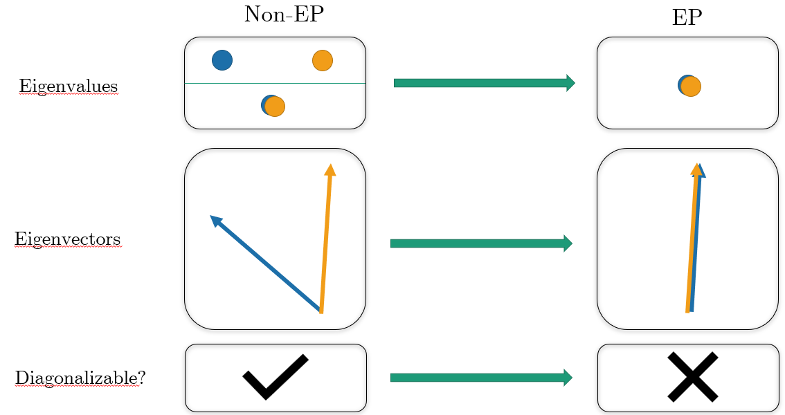 GitHub - williamesamuelson/quantumdots-exceptionalpoint