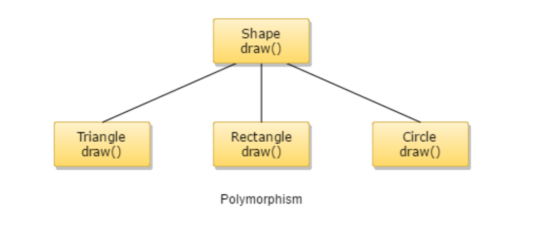 GitHub - dkshsingh/OOPs_Concept