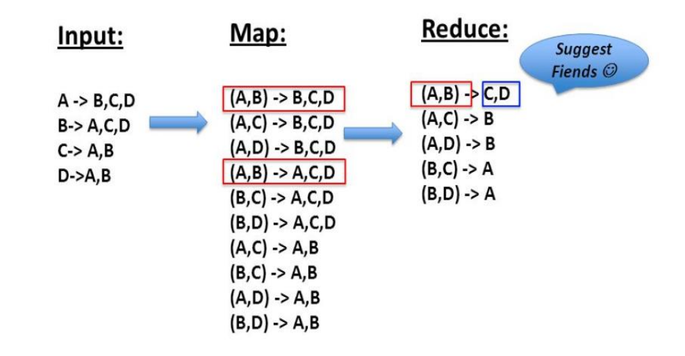 GitHub - Anuhya101/Mutual_Friend_Analysis_using_Hadoop_MapReduce: Aims ...