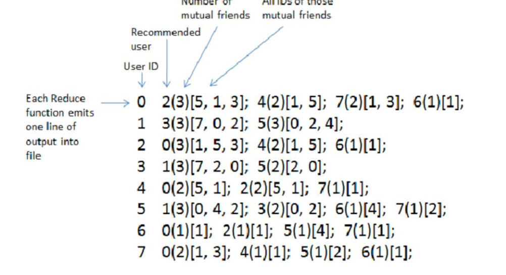 GitHub - Anuhya101/Mutual_Friend_Analysis_using_Hadoop_MapReduce: Aims ...