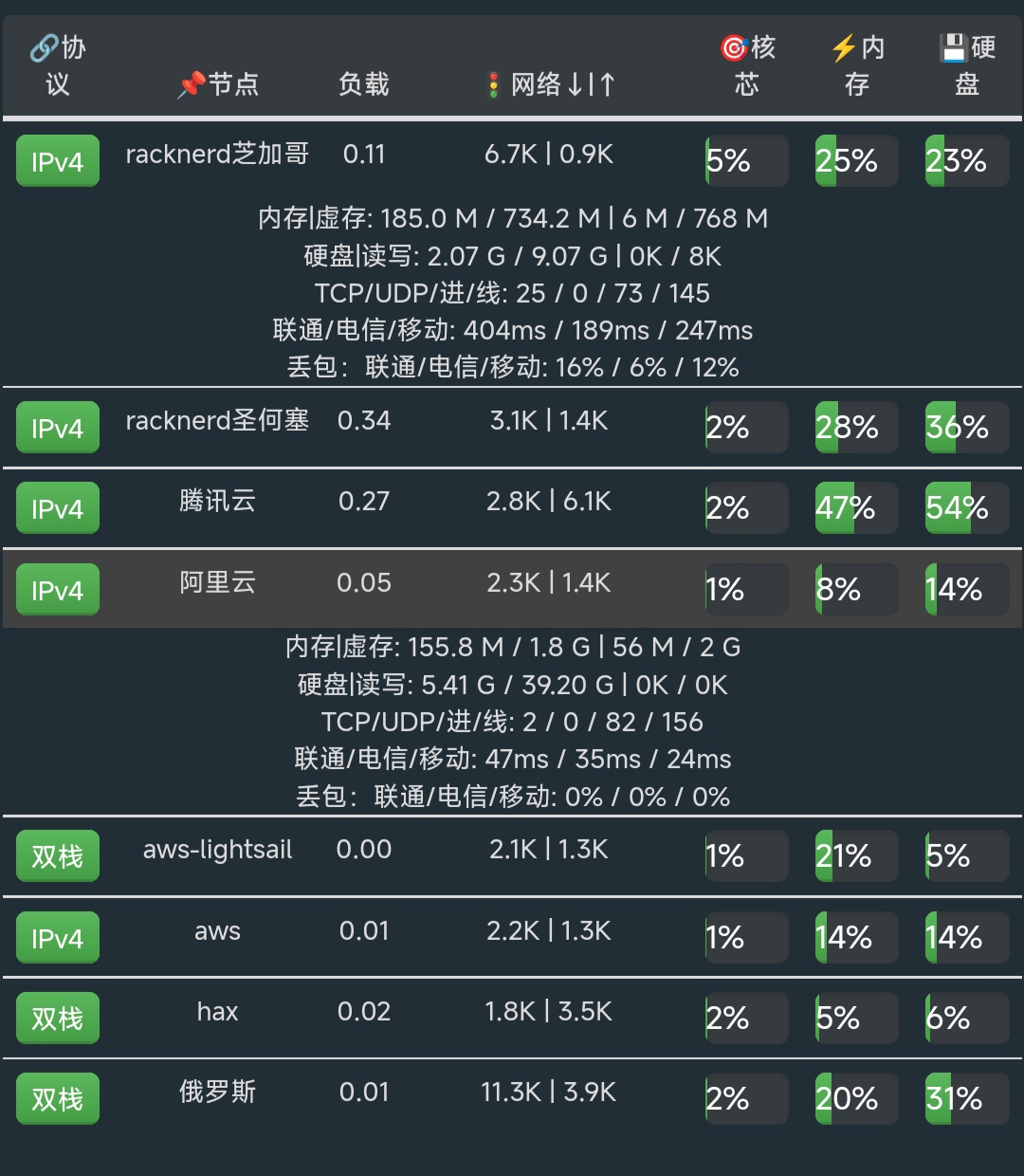 手机版怎么看那个三网情况 · Issue #199 · cppla/ServerStatus · GitHub