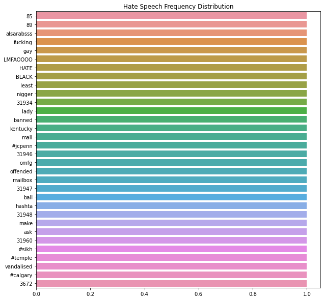 GitHub - Naomiweinberger/Hate-Speech