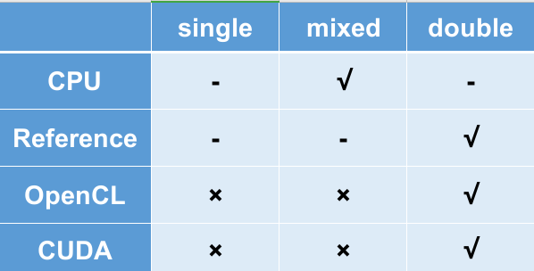 Nan Appears On Single Precision Cuda And Opencl Platforms While Double Precision One Normally 