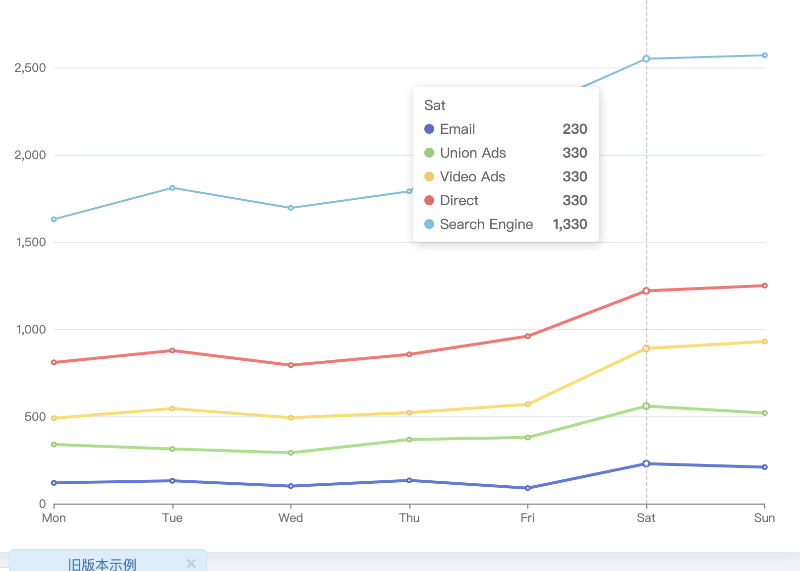 [Bug] 多折线图数据和图不准确 · Issue #16277 · apache/echarts · GitHub