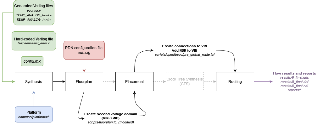 GitHub - Anmol-S314/OpenFASoC_Flow_Routing