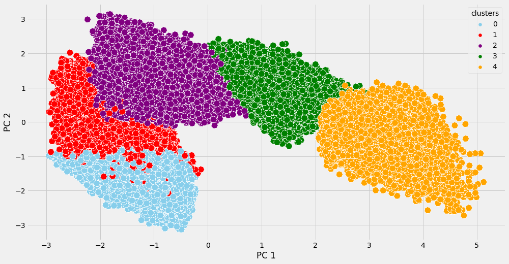 GitHub - jonisy1406/Unsupervised-Learning_Airline-Customer-Value-Analysis-Case