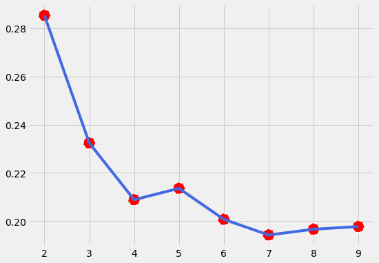GitHub - jonisy1406/Unsupervised-Learning_Airline-Customer-Value-Analysis-Case