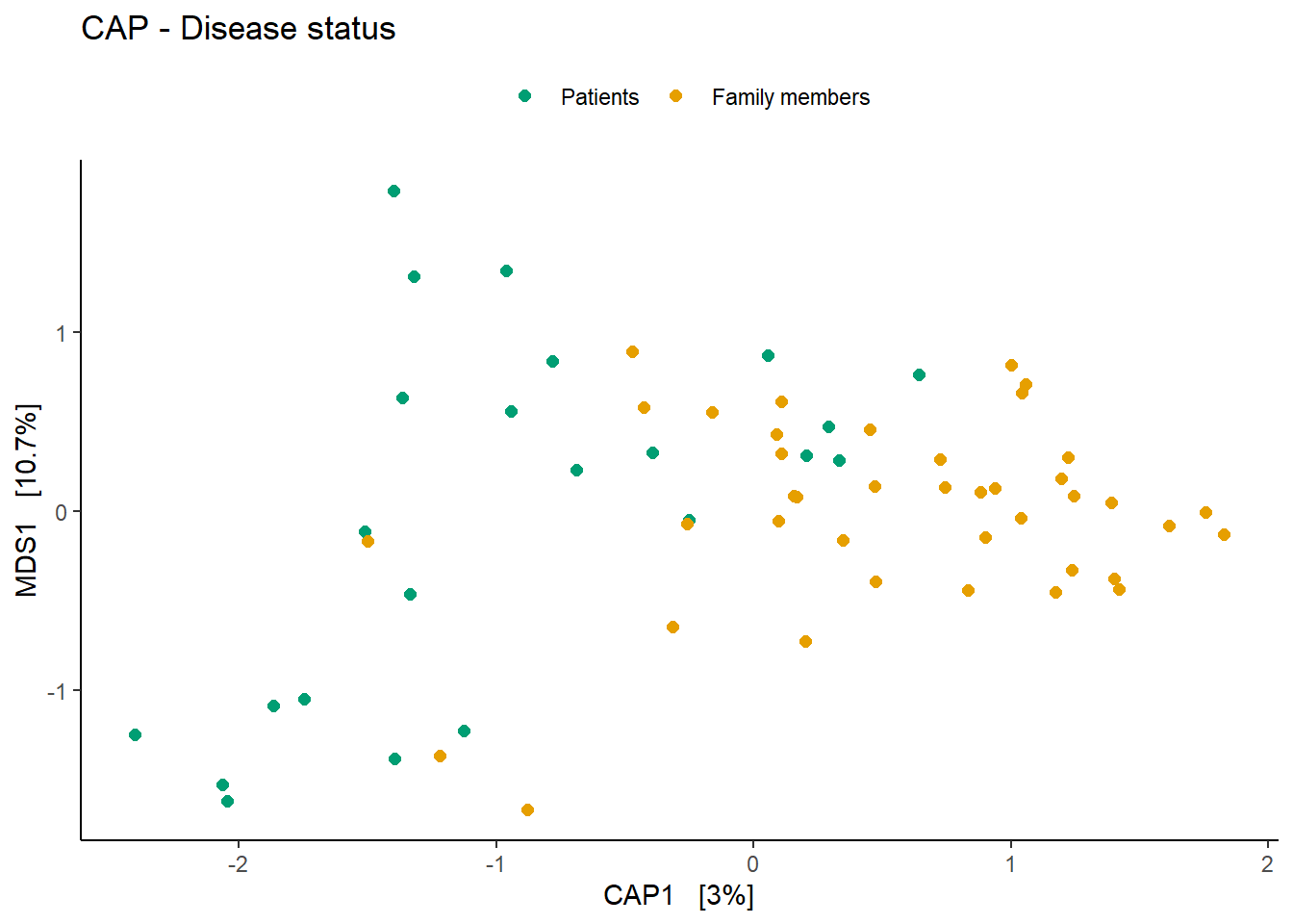 plot_ordination of ordinate result using CAP gives axis1 = CAP1 and ...