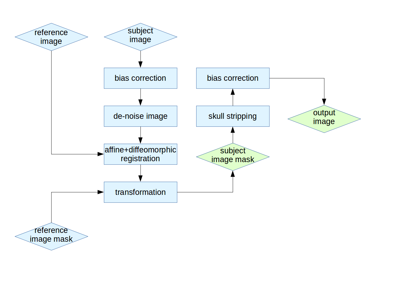 GitHub - rihus/MRI: Rodent MRI image analysis pipelines, flowchart digrams