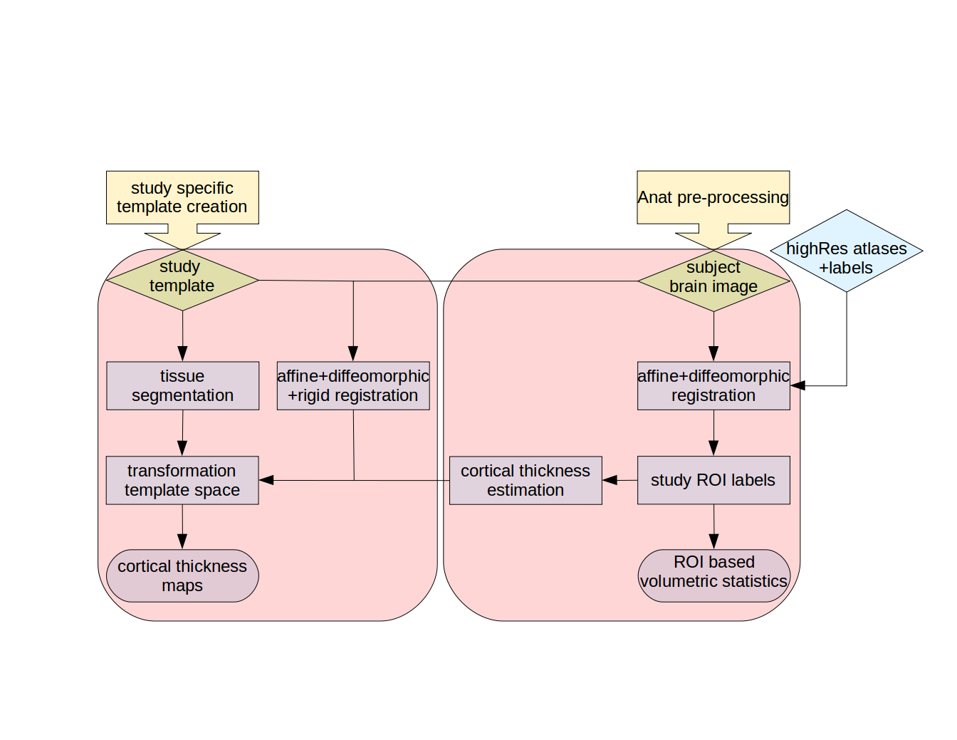 GitHub - rihus/MRI: Rodent MRI image analysis pipelines, flowchart digrams
