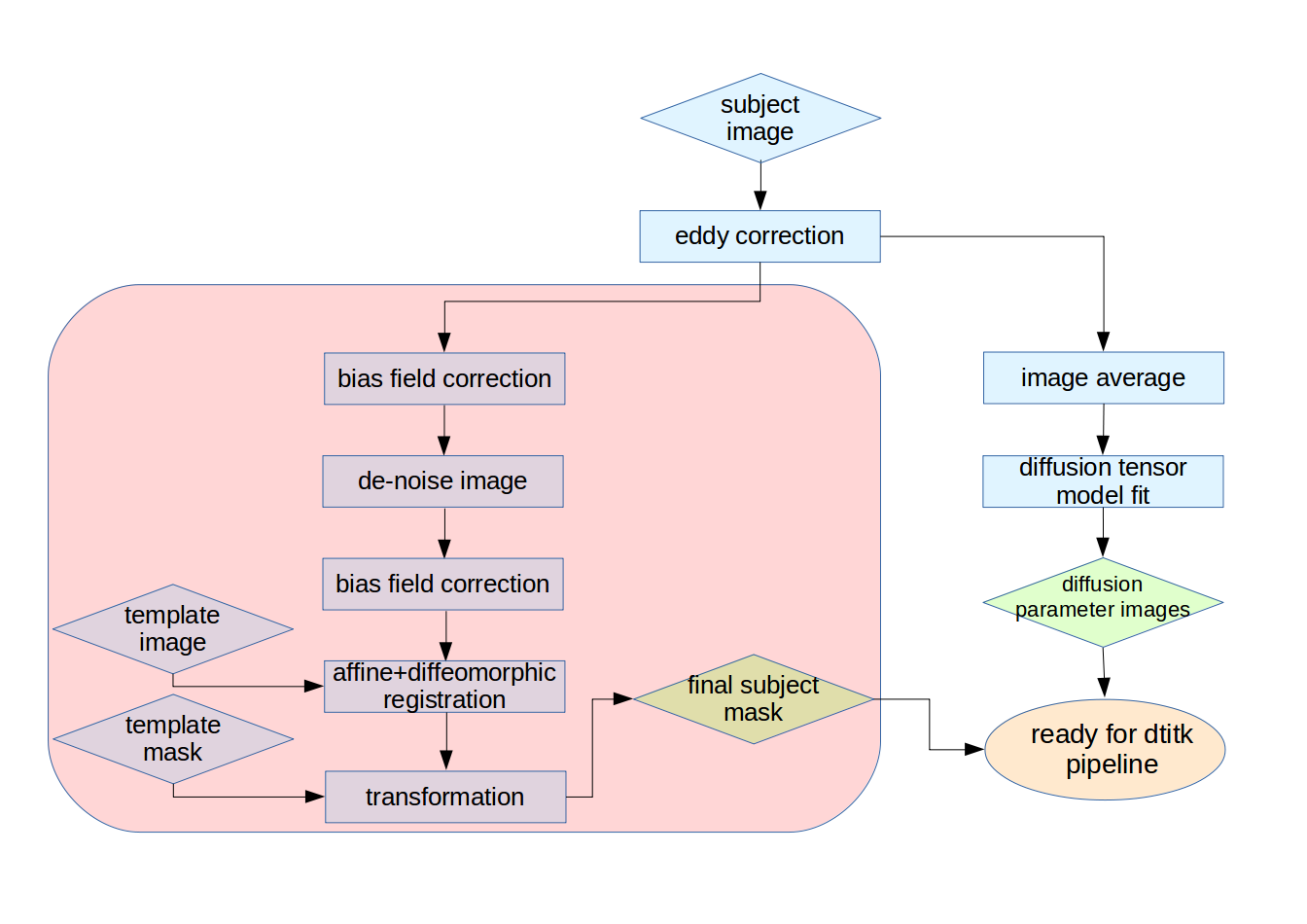 Pipelines · Issue #1 · rihus/MRI · GitHub