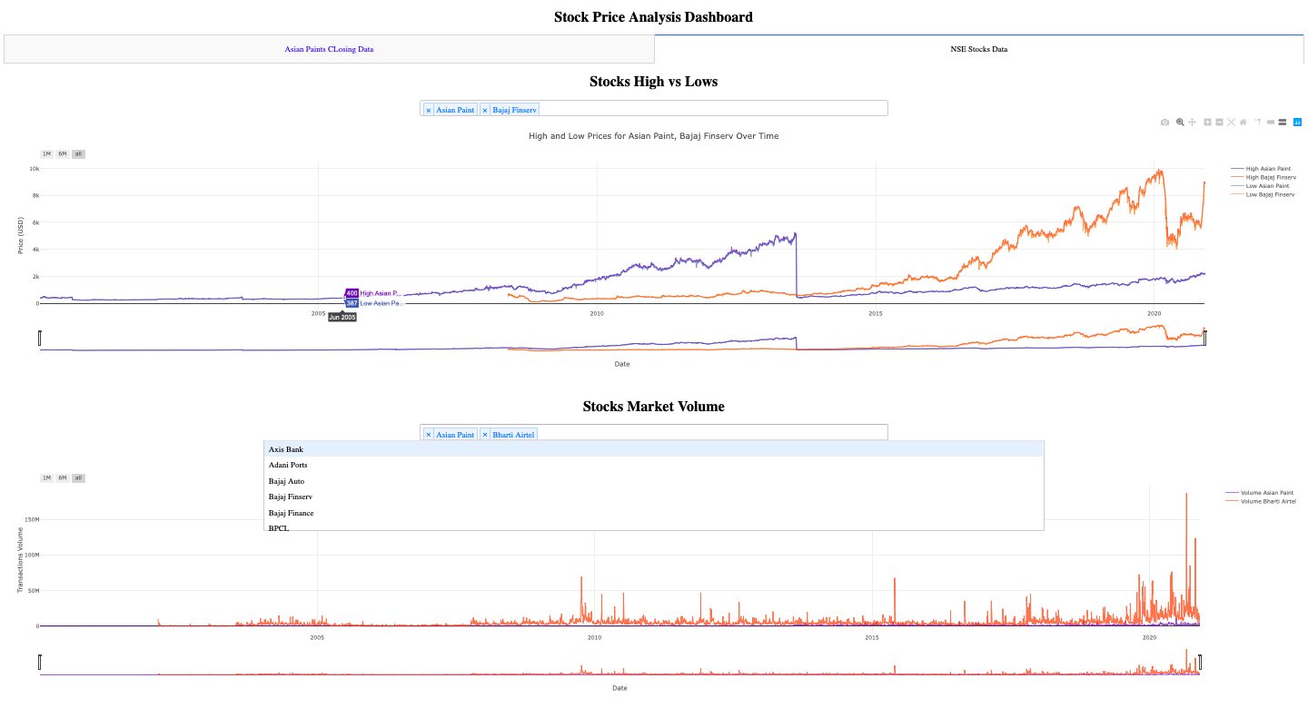 GitHub - AsheshJain/Stock-Prediction-And-Analysis-Project