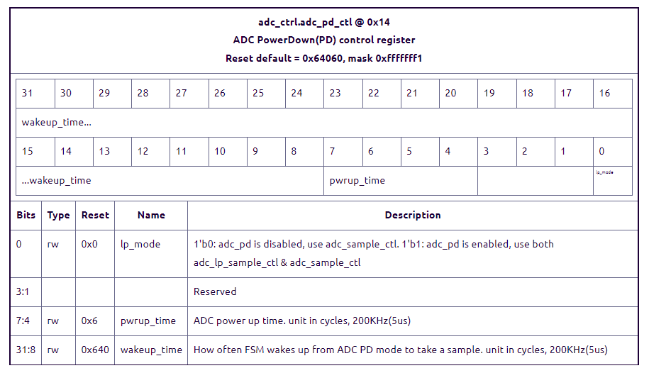 [adc_ctrl] Power up timing not as specified in the design spec. · Issue #10782 · lowRISC ...