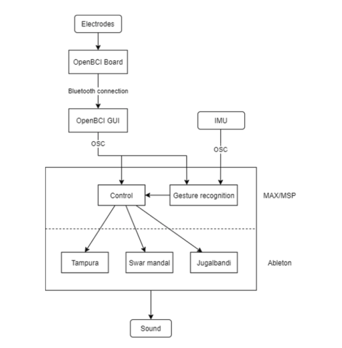GitHub - rhythmjain/SurTarang: SurTarang is an interactive and ...