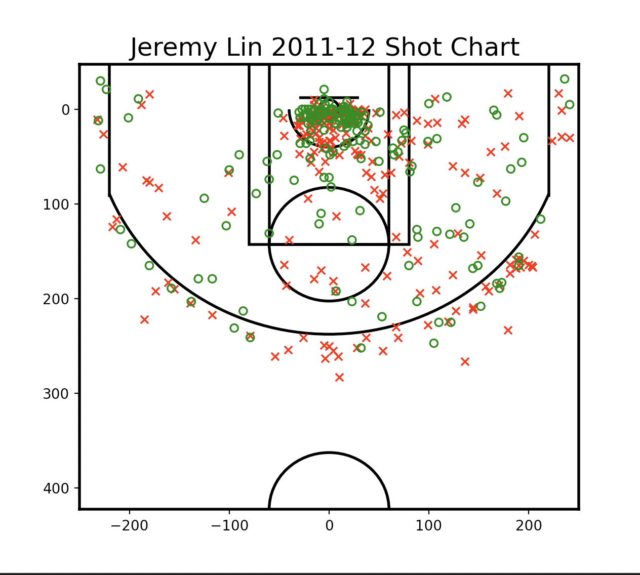 GitHub - qinghanz/NBA-Shot-Tracker