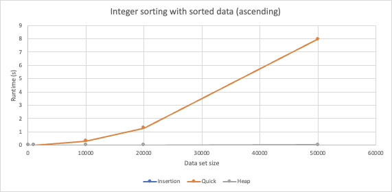 GitHub - cjgamble21/Sorting-Analysis