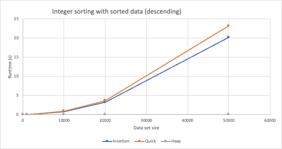 GitHub - cjgamble21/Sorting-Analysis