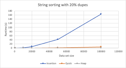 GitHub - cjgamble21/Sorting-Analysis