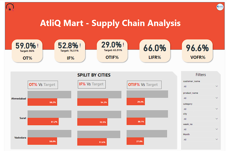 GitHub - aswin2003/AtliQ-Mart-Supply-Chain-Analysis