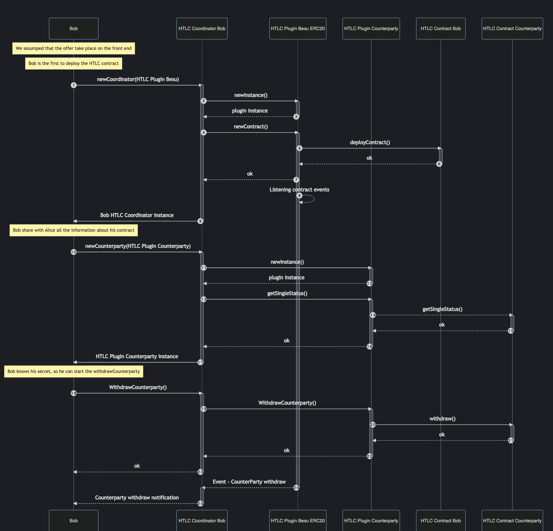 HTLC Coordinator · Issue #869 · hyperledger-cacti/cacti · GitHub