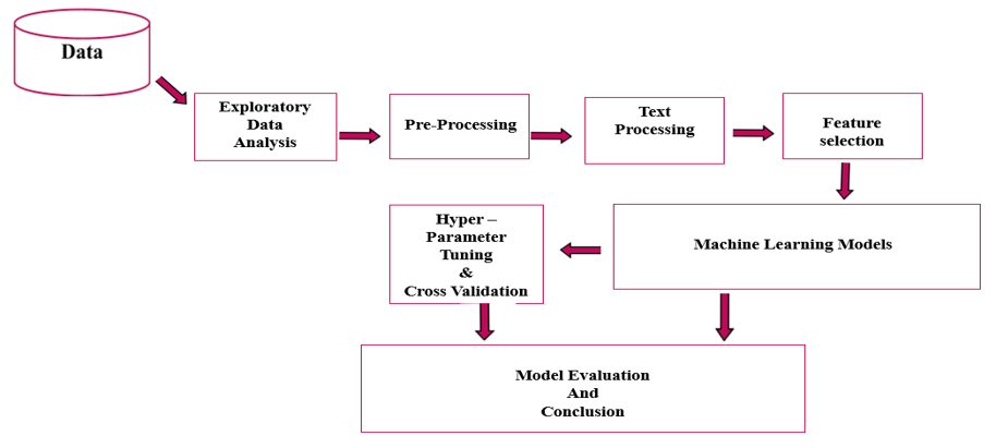 GitHub - DheeraShaji/Online-Job-Recruitment-Scam-Detection: Using ...