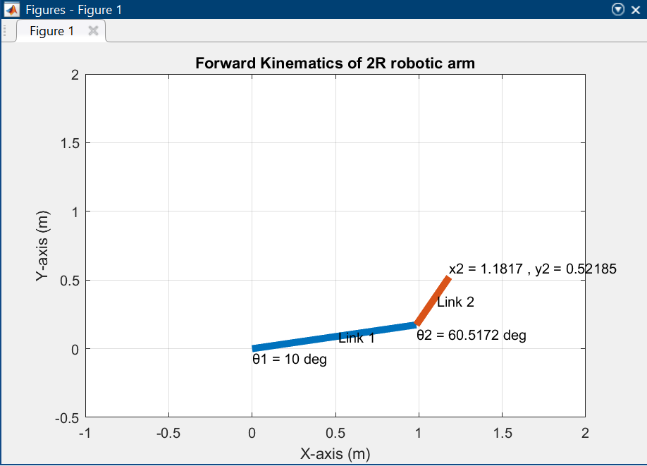 GitHub - Sarah436/TwoLinkManipulator_Matlab: Two Link Manipulator in MATLAB