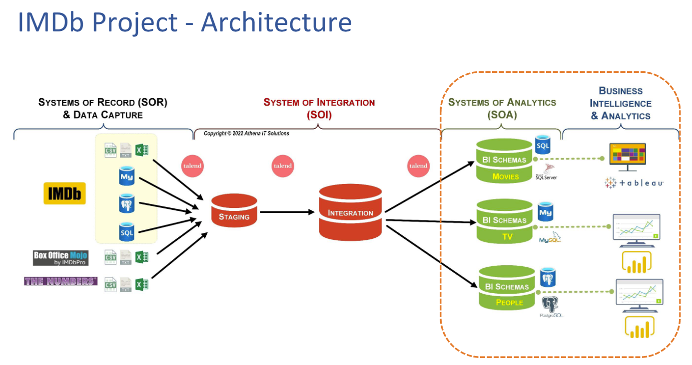 GitHub - prashanti-ps/IMDB_Data_Integration_and_Visualization_System