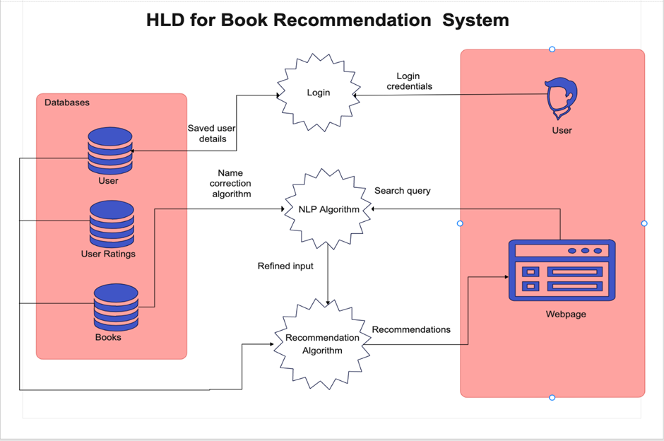 GitHub - Shriya0202/book-recommendation-system