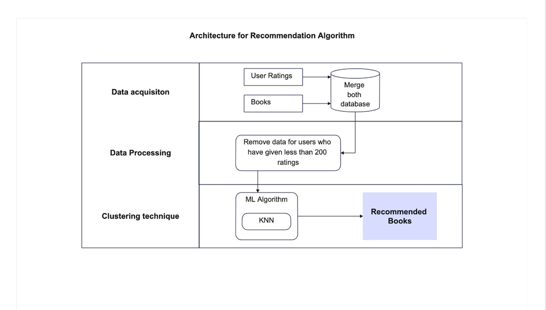 GitHub - Shriya0202/book-recommendation-system