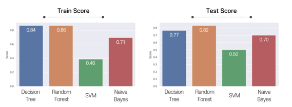GitHub - kather0220/2022-2-Machine-Learning-Project: 2022-2 Machine Learning Project ( Team Crong )