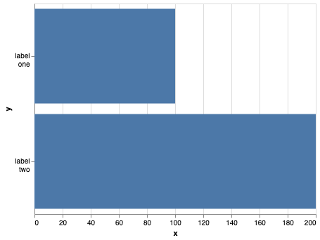 Line break or word wrap for labels in axis · Issue #2376 · vega/altair · GitHub