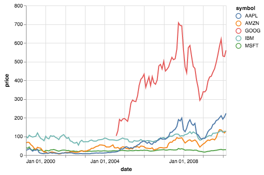 Empty Plot When Using Dataframe As Chart Object · Issue 765 · Vegaaltair · Github