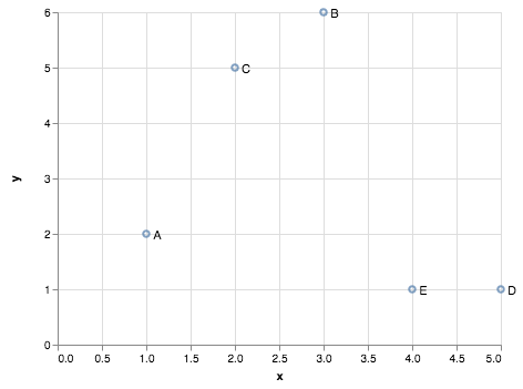 Scatter plot qualitative labels · Issue #821 · vega/altair · GitHub