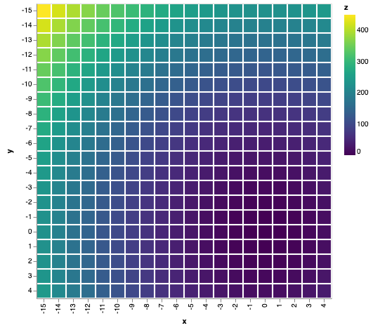 Order of heatmap axis is wrong · Issue #1358 · vega/altair · GitHub