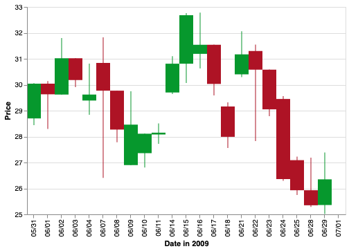 Candlestick gaps · Issue #1545 · altair-viz/altair · GitHub