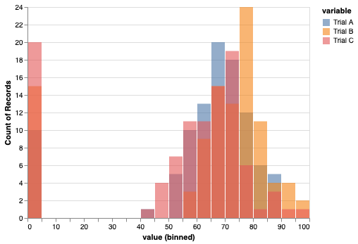 Mark_area for layered histograms · Issue #1701 · vega/altair · GitHub