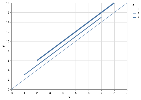Line disappears when encoding size or strokeWidth · Issue #2141 · vega/altair · GitHub