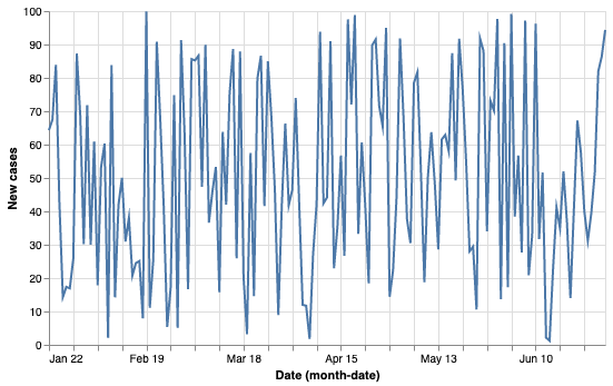 Altair Chart Displays Details Out Of Date Range · Issue 2227 · Altair Vizaltair · Github