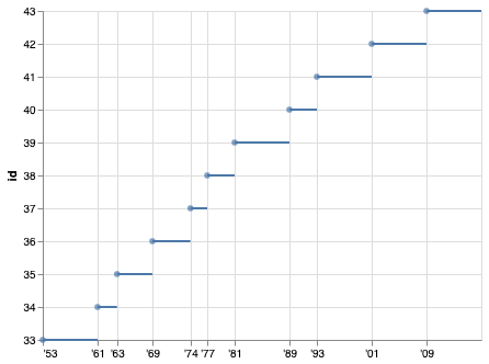 alt.Axis() and the labelOverlap argument · Issue #2248 · vega/altair ...