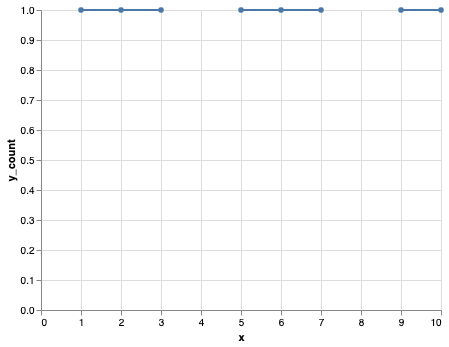 Using impute with count() · Issue #2303 · vega/altair · GitHub