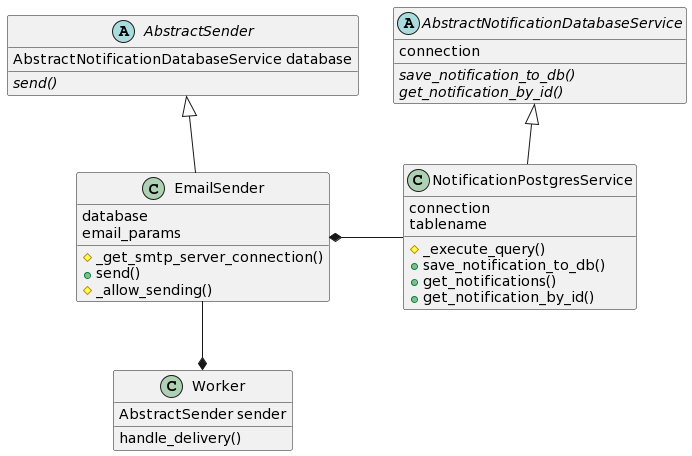 GitHub - IAmIrina/notifications: Notification service for Online Cinema (Yandex Praktikum Middle ...