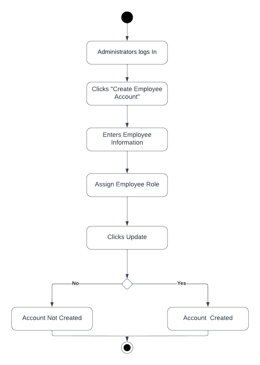 Project/Diagrams/Activity Diagrams.md at main · Group-14-SWE/Project ...