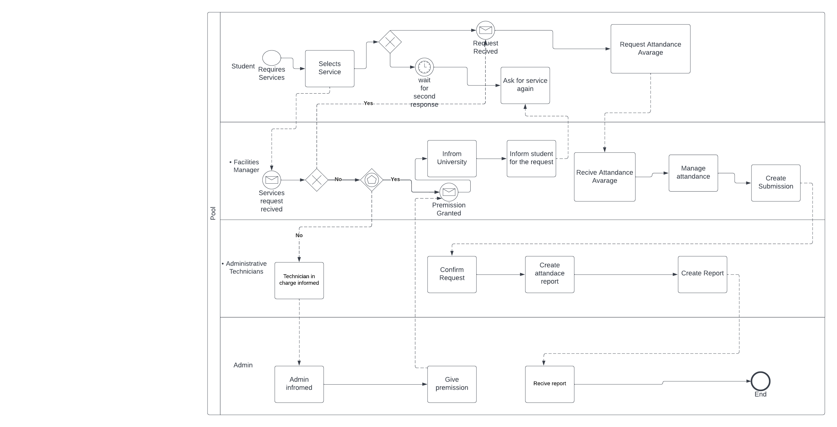 Project/Diagrams/BPMN.md at main · Group-14-SWE/Project · GitHub