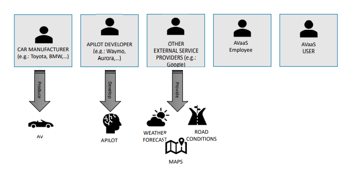 GitHub - AndreProenza/Autonomous-Vehicle-As-A-Service: A cloud-based ...