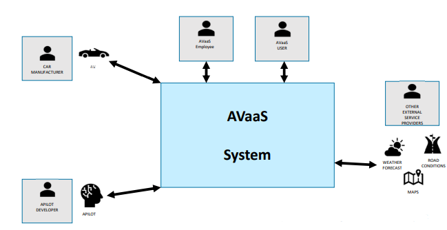 GitHub - AndreProenza/Autonomous-Vehicle-As-A-Service: A cloud-based ...