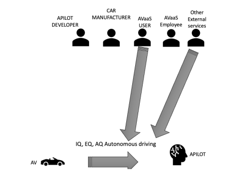 GitHub - AndreProenza/Autonomous-Vehicle-As-A-Service: A cloud-based ...