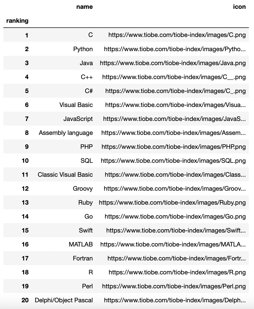 Github Michael21910top20 Programming Langs Web Crawler Crawls The Top20 Programming Languages 6844