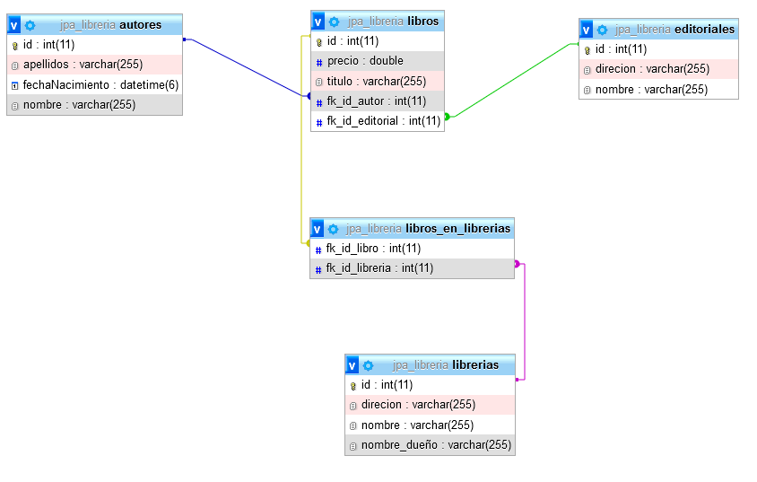 GitHub - IGaitanM/JPA_Librerias: Base de Datos creada con JPA ...