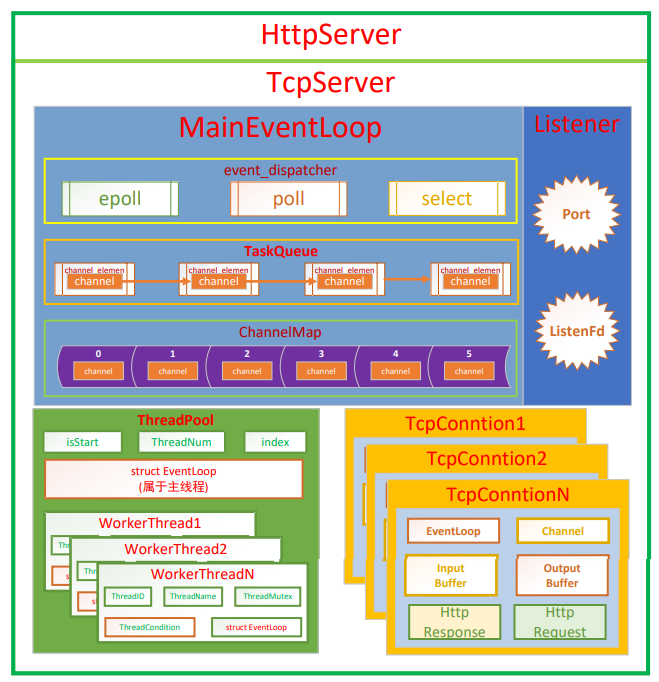 GitHub - 1AoB/daBin_WebServer: 实现了三个版本的web服务器