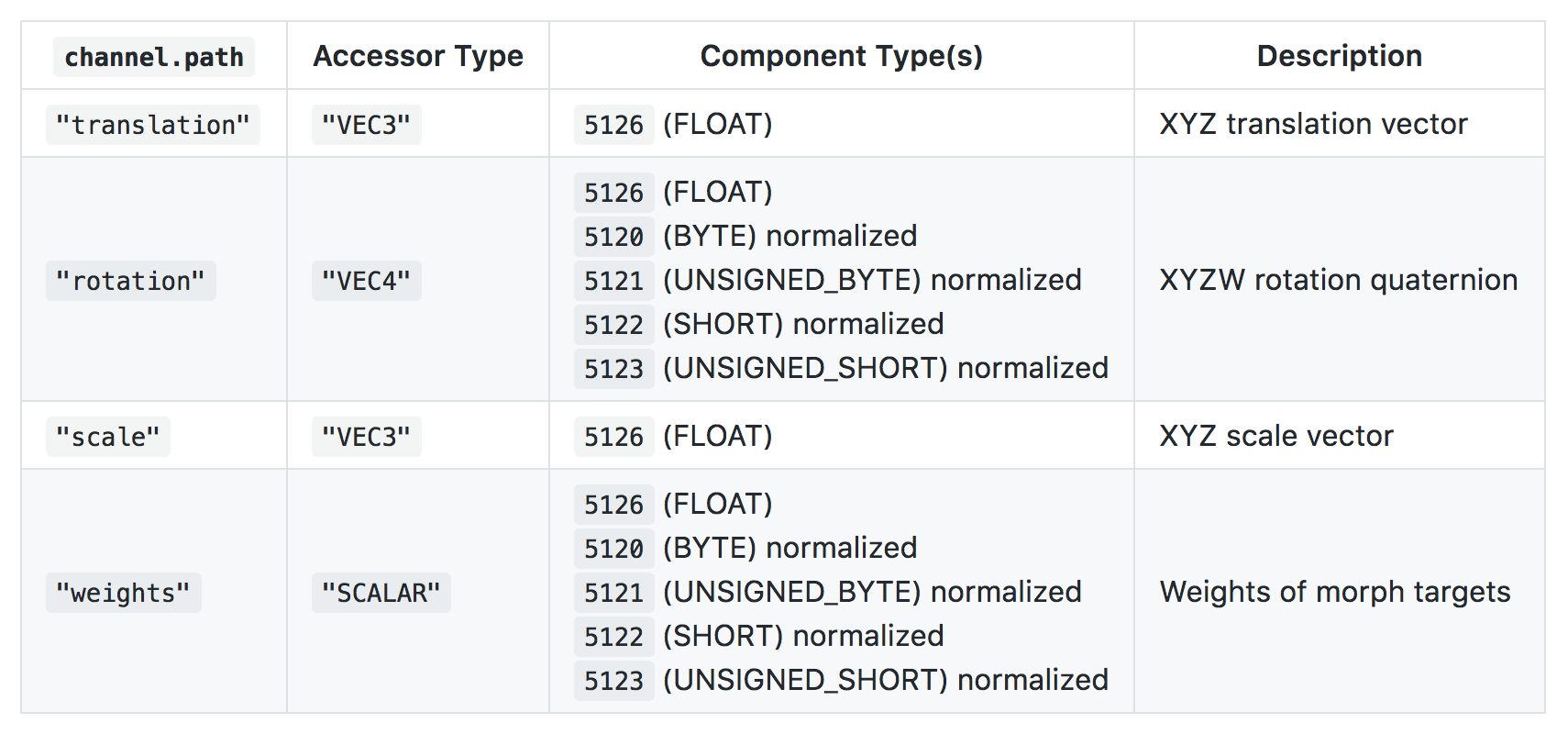 Animation sampler rotation format in 2.0 · Issue #882 · KhronosGroup/glTF · GitHub